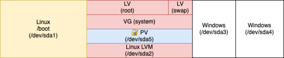 Encrypt an existing Linux installation with zero downtime (LUKS on LVM) | Michele Bologna
